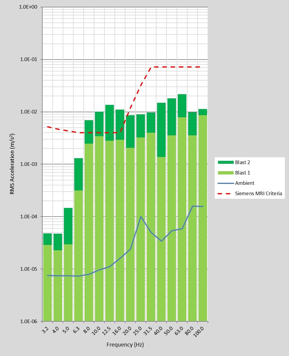 Vibration Chart Phoenix Noise Vibration